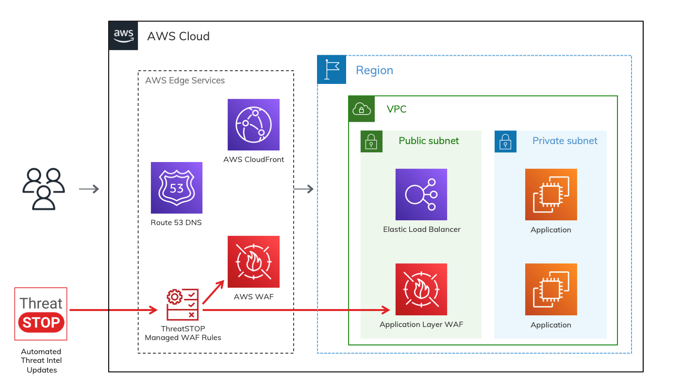 AWS WAF / ThreatSTOP AWS WAF / ThreatSTOP